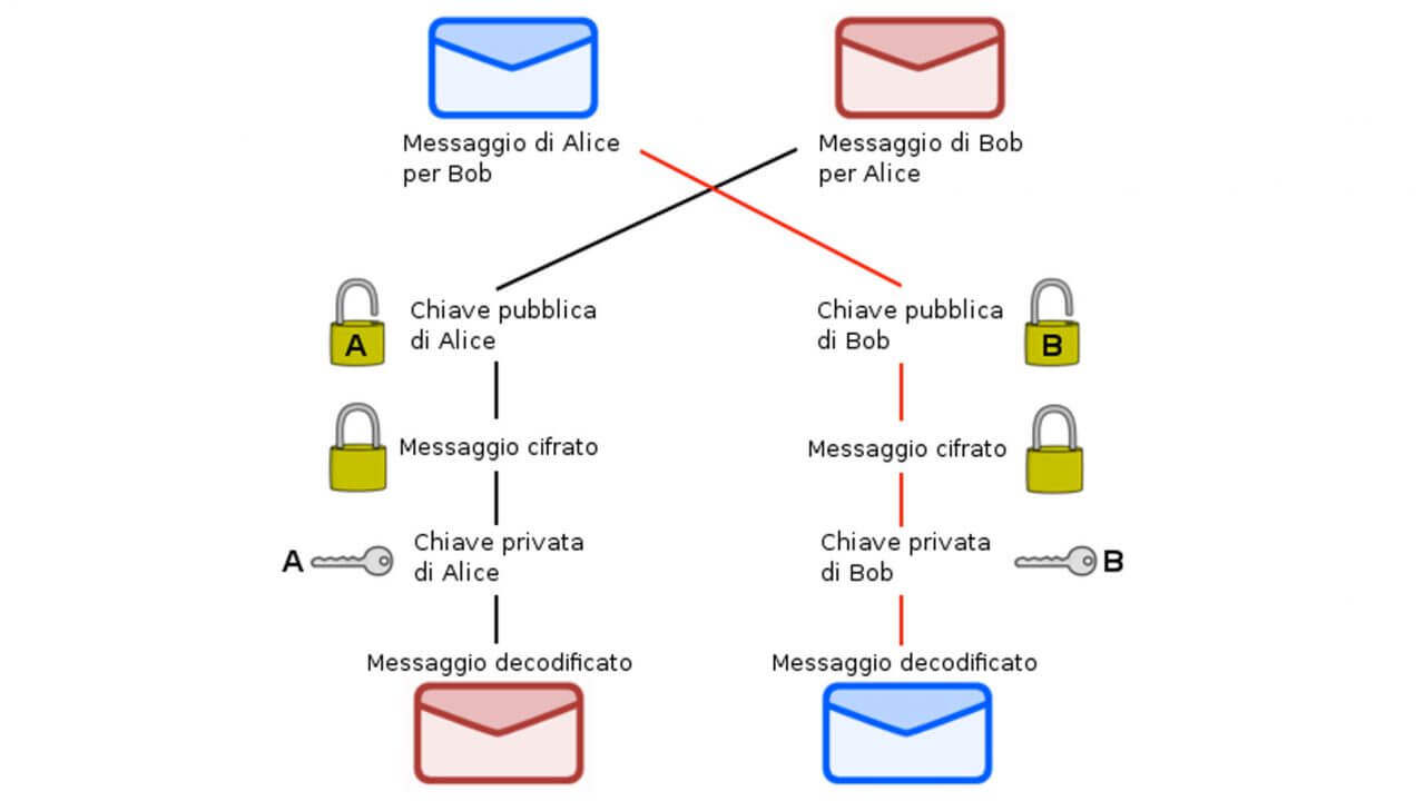 L'ABC degli attacchi a messaggi cifrati e ai sistemi crittografici ...